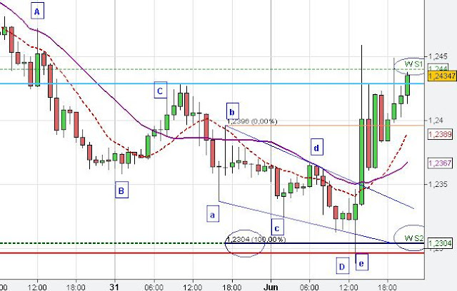 Forex Chart Pattern Trading Analysis | FX Market Price Manipulation ...