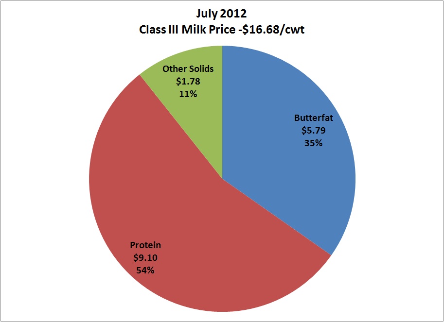 MilkPrice: August Milk Prices Show Significant Increases