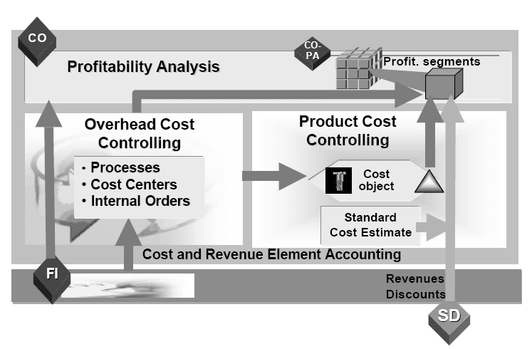 Profitability Management in SAP Controlling - SAP ABAP
