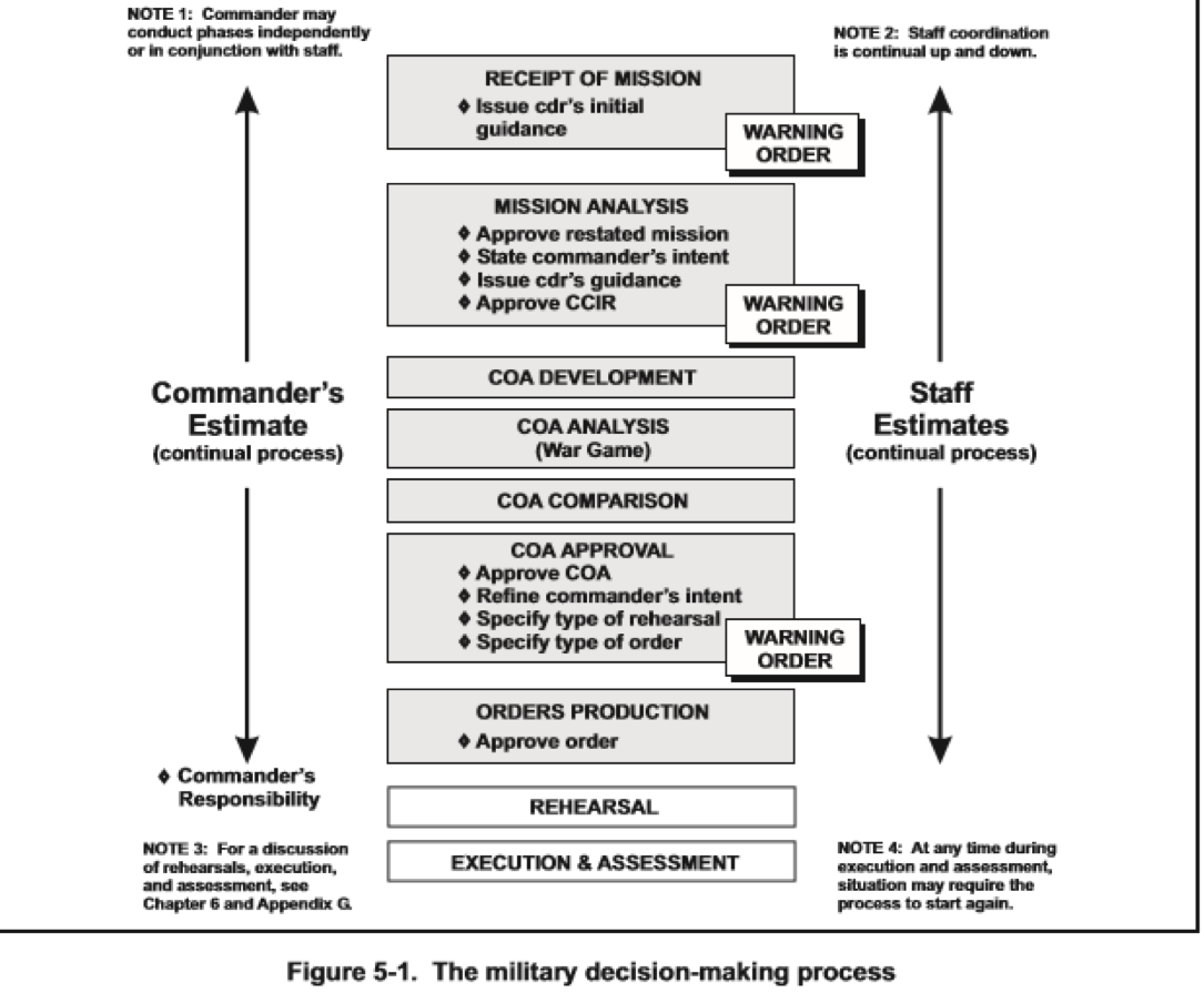 Business Articles: Military Career Decision-Making Professional Competency