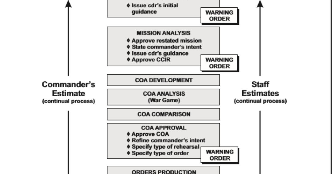 Business Articles: Military Career Decision-Making Professional Competency