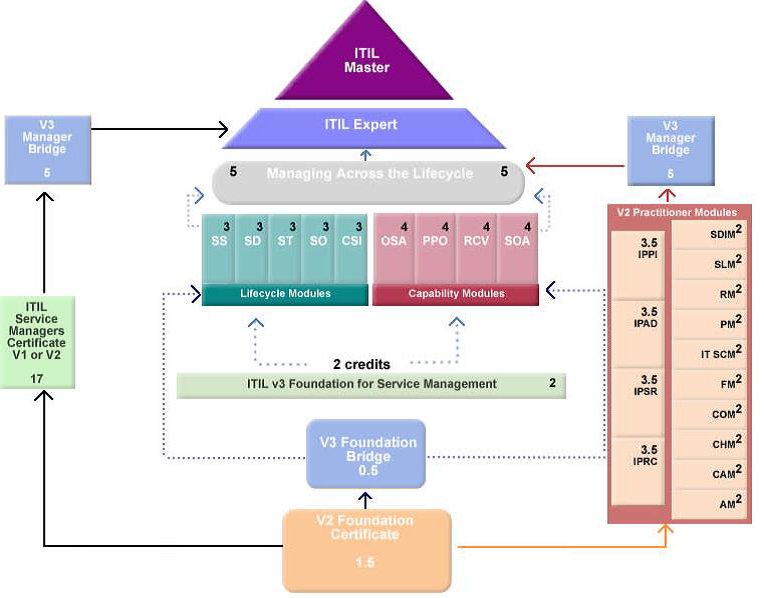 Jimmy´s Blog.....Estudio de ITIL: Capitulo 1: Fundamentos de ITIL