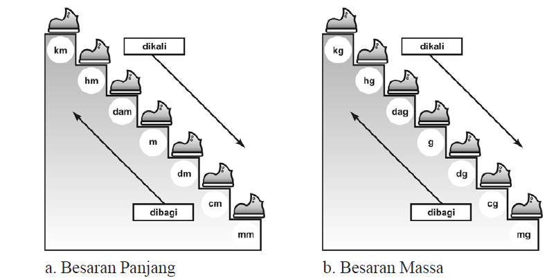 Jelaskan Mengenai Satuan Sistem Internasional Dan Konversi Satuan ...