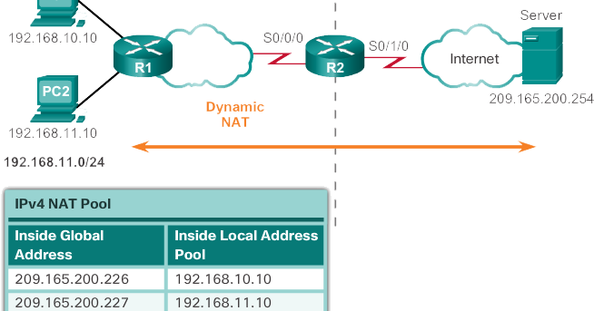 CCNA Complete Course: Dynamic NAT Configuration on Cisco