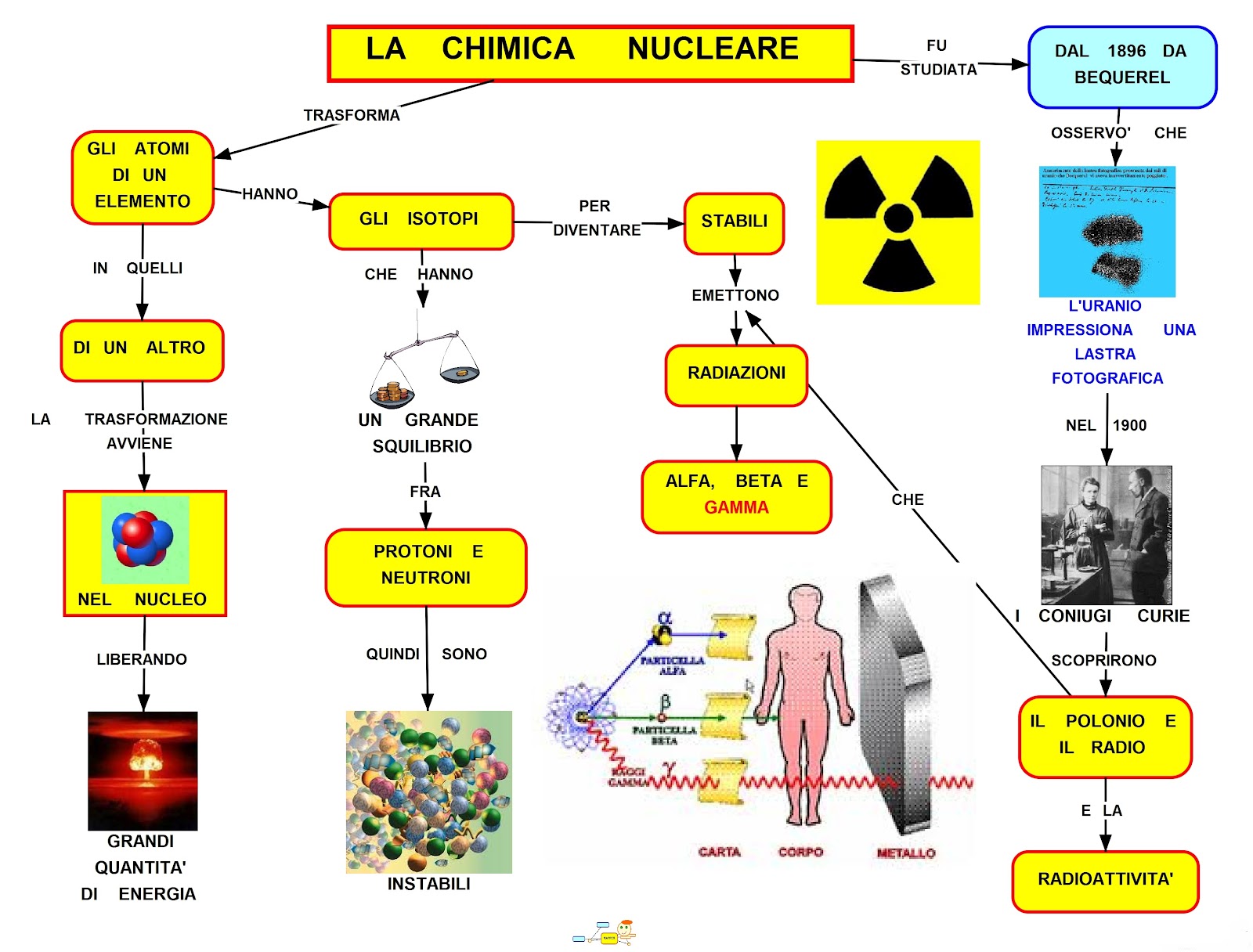 MAPPER: CHIMICA NUCLEARE