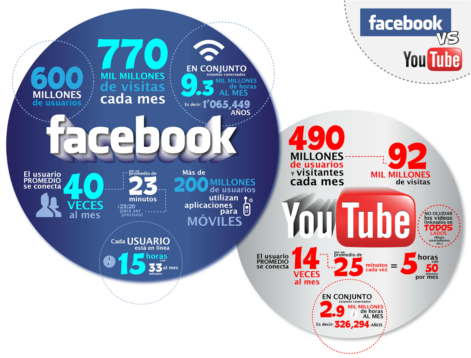 ALFREDOMATTA: You Tube vs Facebook "Cual es la mejor Red Social"