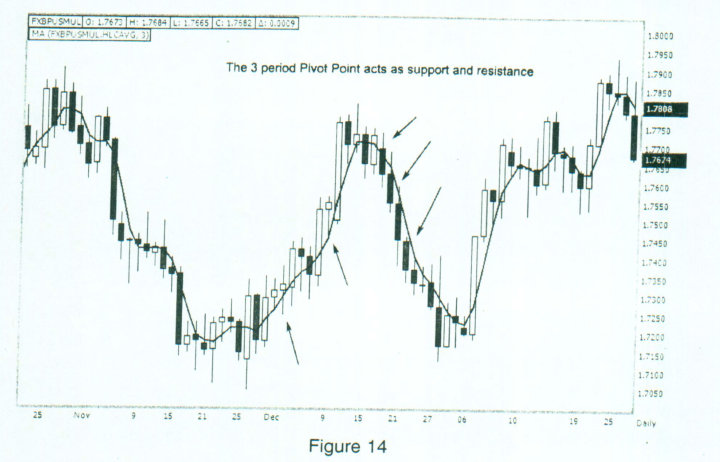 [Lesson 7] PIVOT POINT MOVING AVERAGE SYSTEM IN FOREX TRADING - Trading ...