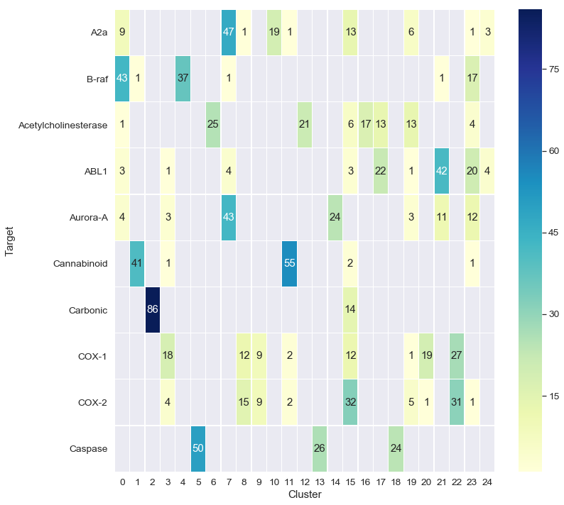 K-means Clustering