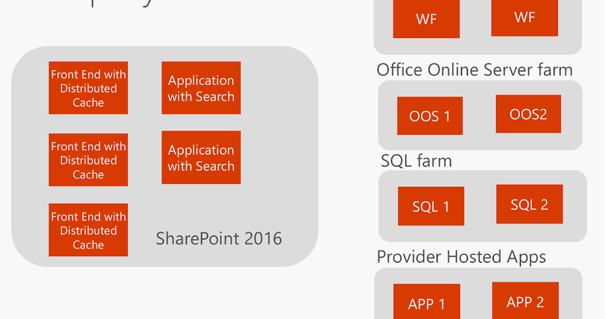 SharePoint 2016: High Availability Farm Topology