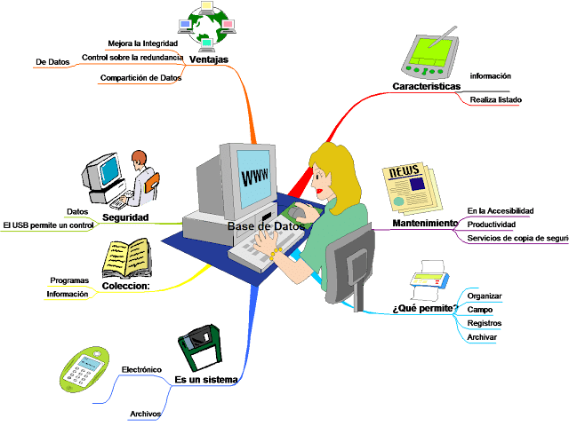 Informatica Dast: Mapa mental de una Base de Datos