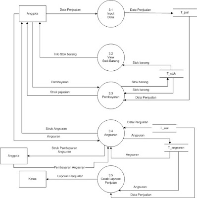 Belajar Bersama: Membuat Data Flow Diagram DFD