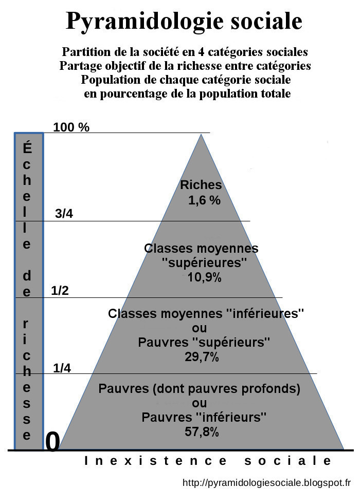 Pyramidologie sociale