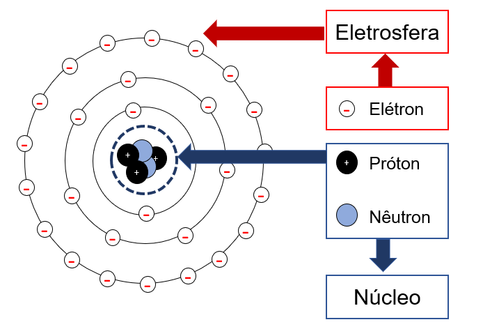 O átomo moderno: Número atômico, número de massa, átomo neutro e íon.