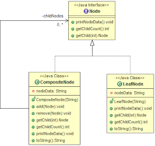 Java Design Patterns Tutorial: A best place to learn design pattrns ...