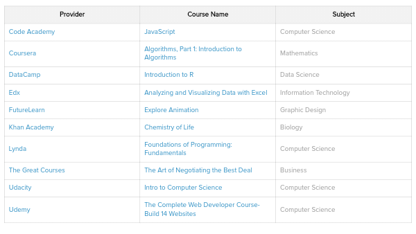 List Of The Best Online College Courses and Classes - Ambiguweb