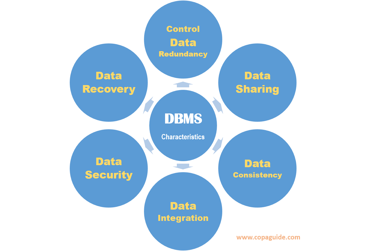 डेटा रिडनड़ेंसी को कण्ट्रोल करना | Control Data Redundancy