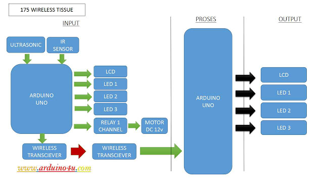 Projek Elektronik Arduino4u.com: 175-Wireless Tissue Automation