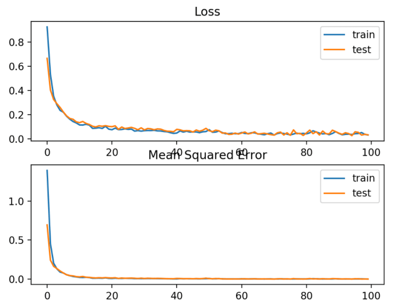 Machine learning: Loss and Loss Functions for Training Deep Learning ...