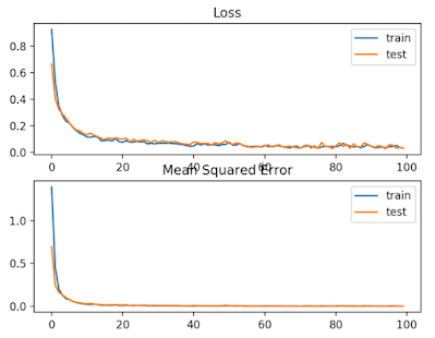 Machine learning: Loss and Loss Functions for Training Deep Learning ...