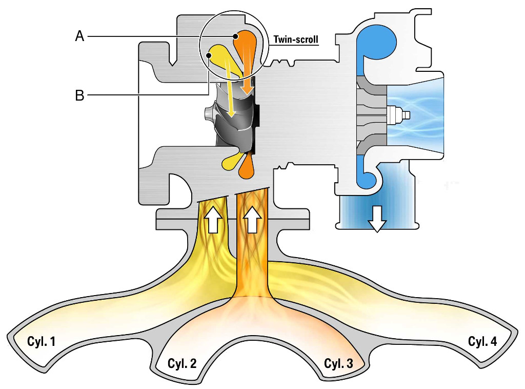 Twin Power Turbo and Twin Turbo Power in a BMW - EXPLAINED