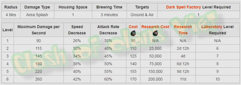 Thần chú độc dược Poison Spell | COC 2019 | Clash of Clans Việt