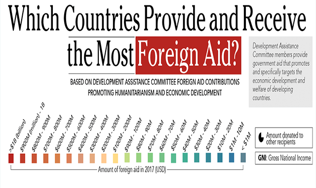 Which Countries Provide and Recieve the Most Foreign Aid? #infographic ...
