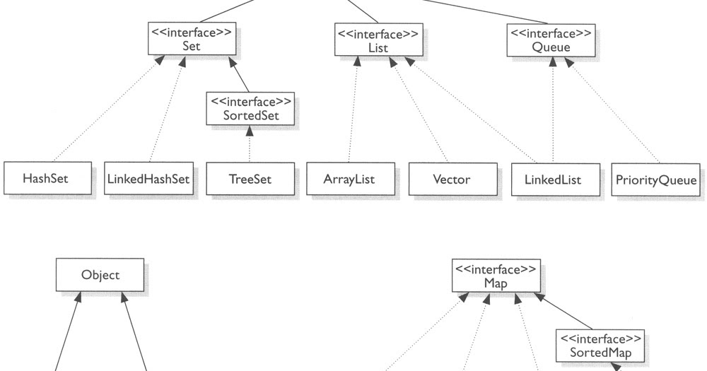 Sammy Blog: Java collection hierarchy and some sample code