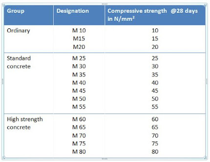 Classification and properties of concrete