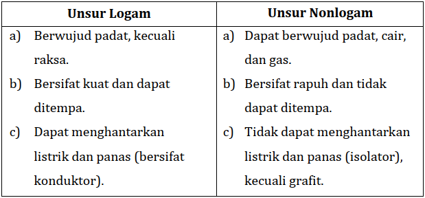 Perbedaan Unsur Logam dan Nonlogam | Contoh Unsur Logam, NonLogam ...