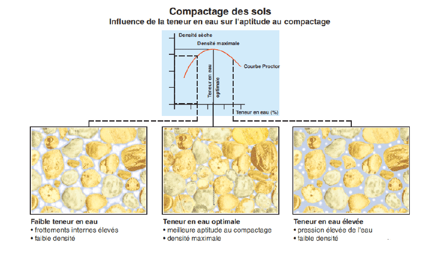 Essai Proctor normal et Proctor modifié (NM 13.1.023)