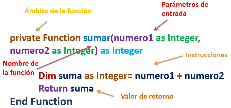 TUTOS-EDGAR: COMO CREAR FUNCIONES Y PROCEDIMIENTOS EN VISUAL BASIC .NET