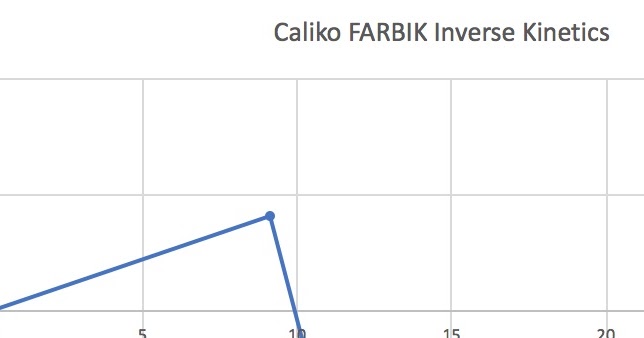 Tech Art Blog: Trying Caliko FABRIK Inverse Kinematics in 2D Tech Art Blog: Trying Caliko FABRIK Inverse Kinematics in 2D