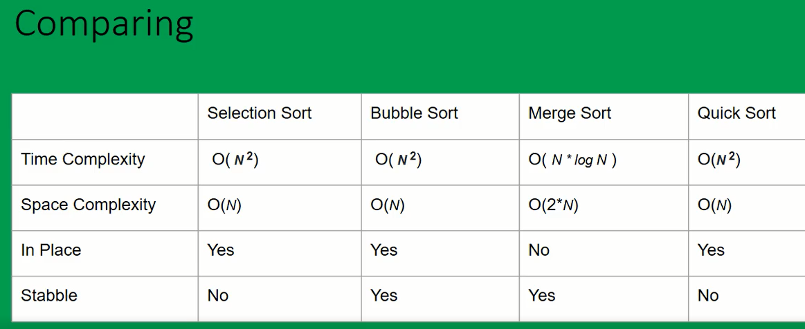 java interview quesions: java Sorting Algorithm