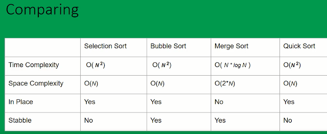 java interview quesions: java Sorting Algorithm