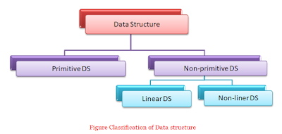 Data Structure using C (Unit 1). - Technical Point.