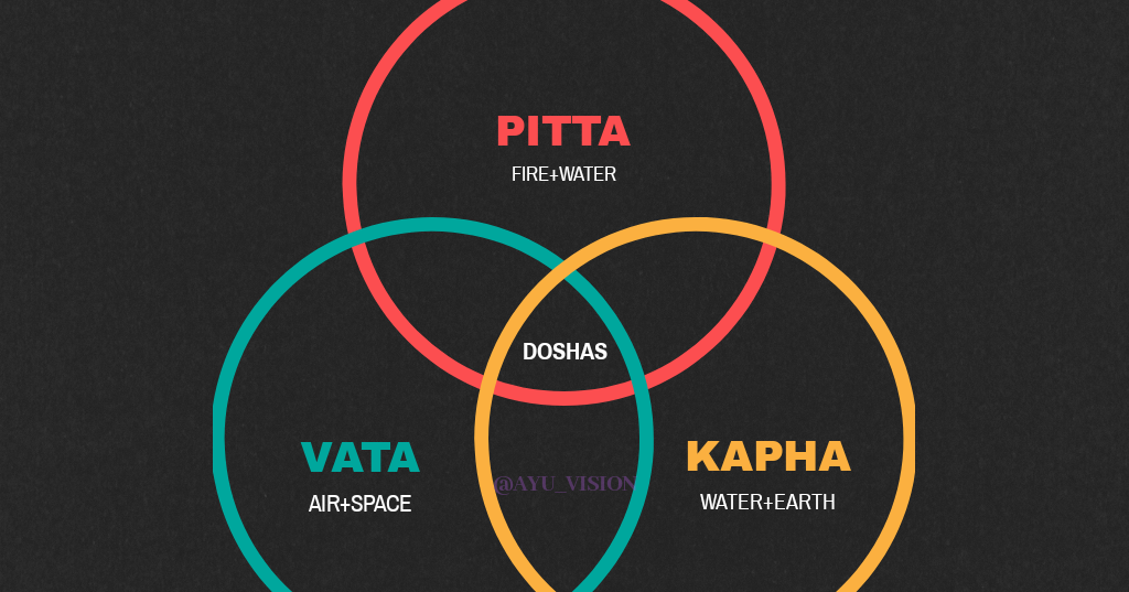 Ayurvedic Concept Of Doshas- A beginner's guide.