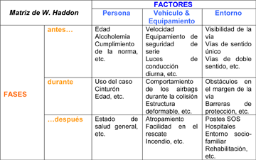 Aluana: Tráfico y Seguridad Vial.: MATRIZ DE HADDON: FACTORES QUE ...