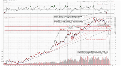 Gold Long Term Chart Explained