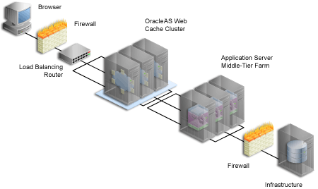 Johan Louwers - Tech blog: Oracle web Cache routing only mode