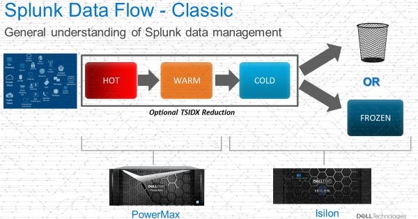 Dell Technologies and Splunk: Enabling AI and Analytics Together | DELL ...