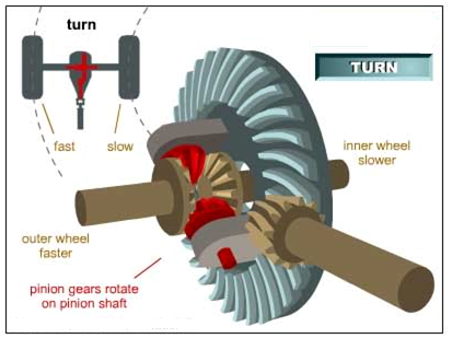 Construction & Working of Differential Assembly ~ Mechanical Engineering