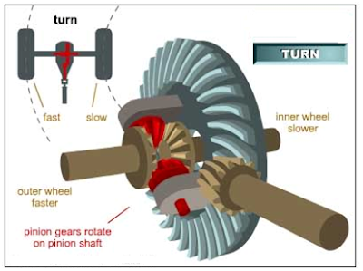 Construction & Working of Differential Assembly ~ Mechanical Engineering