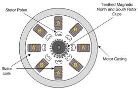 Stepper motor - How does it work? - Electronics Guru