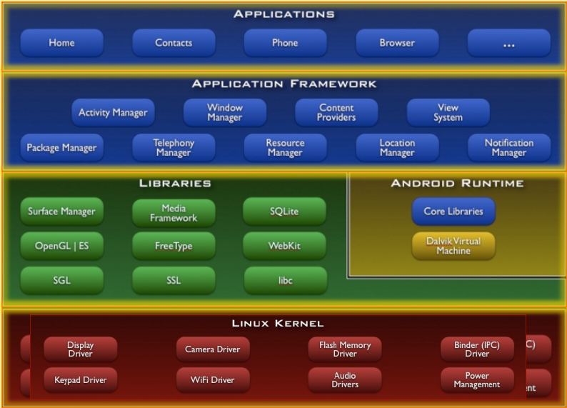 ProgrammingSolutions: Android Architecture