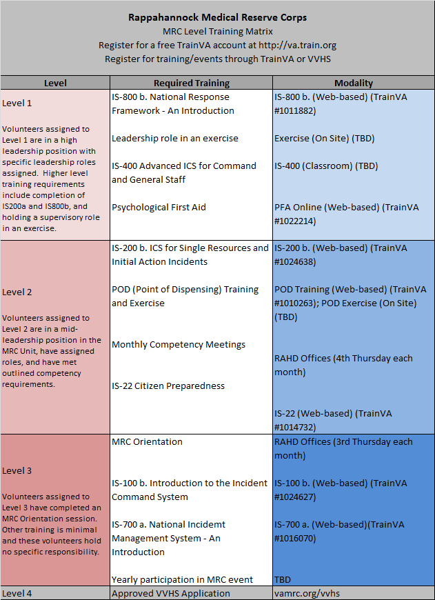 Rappahannock Medical Reserve Corps (MRC): Training