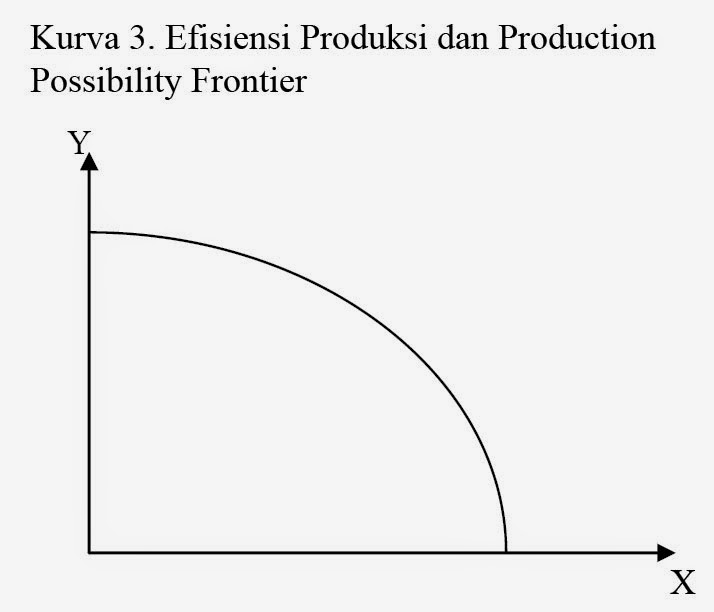 Konsep Efisiensi Pareto - Abstraksi Ekonomi