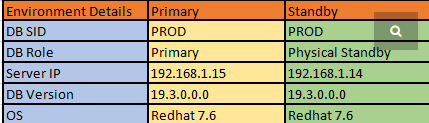 Oracle 19c Data Guard Physical Standby Step by Step configuration details.