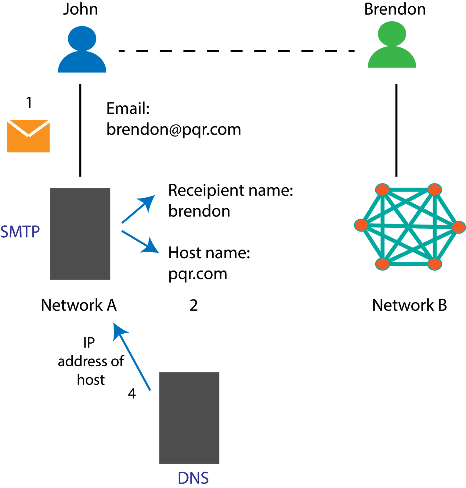 How Emails Are Sent the Action Of The SMTP Servers how-emails-are-sent-the-action-of-the-smtp-servers
