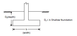 Types of Shallow Foundations & Its Use ~ CivilTechnology
