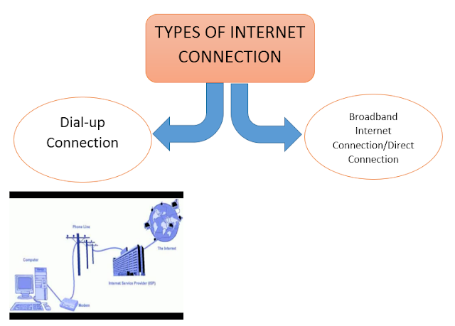 Different types of Internet connection ,Internet Service Provider and ...
